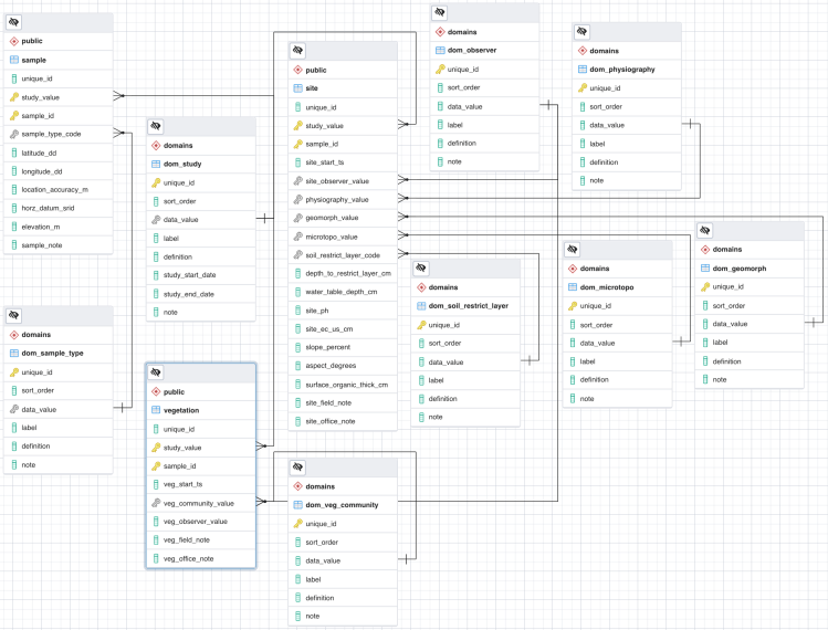 Lesson 005: Entity Relationship Models – Elfinwood Ecology
